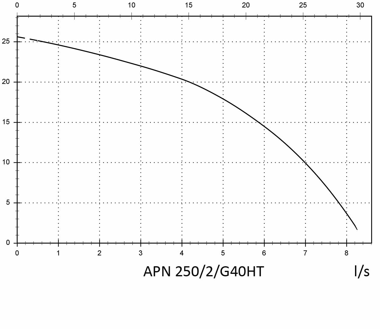 GRUNDVATTENP. APN 250/2/G40HT
